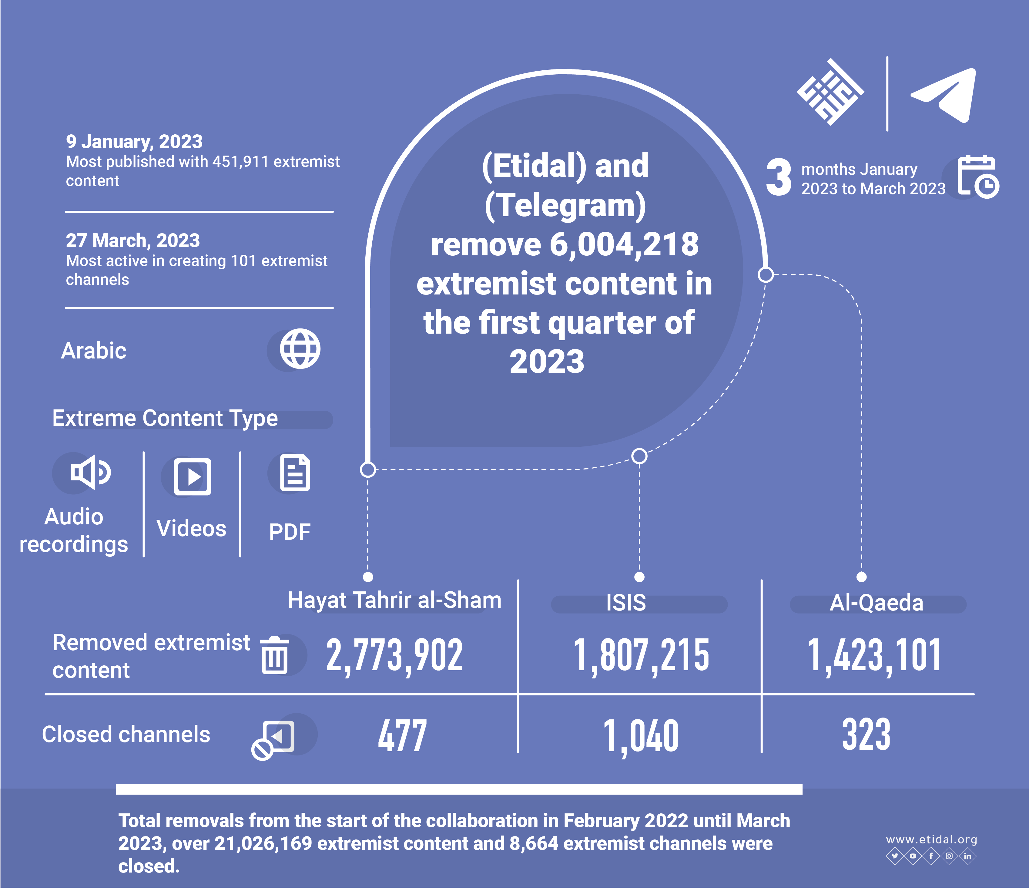 (Etidal) and (Telegram) removed 6 million pieces of extremist content ...