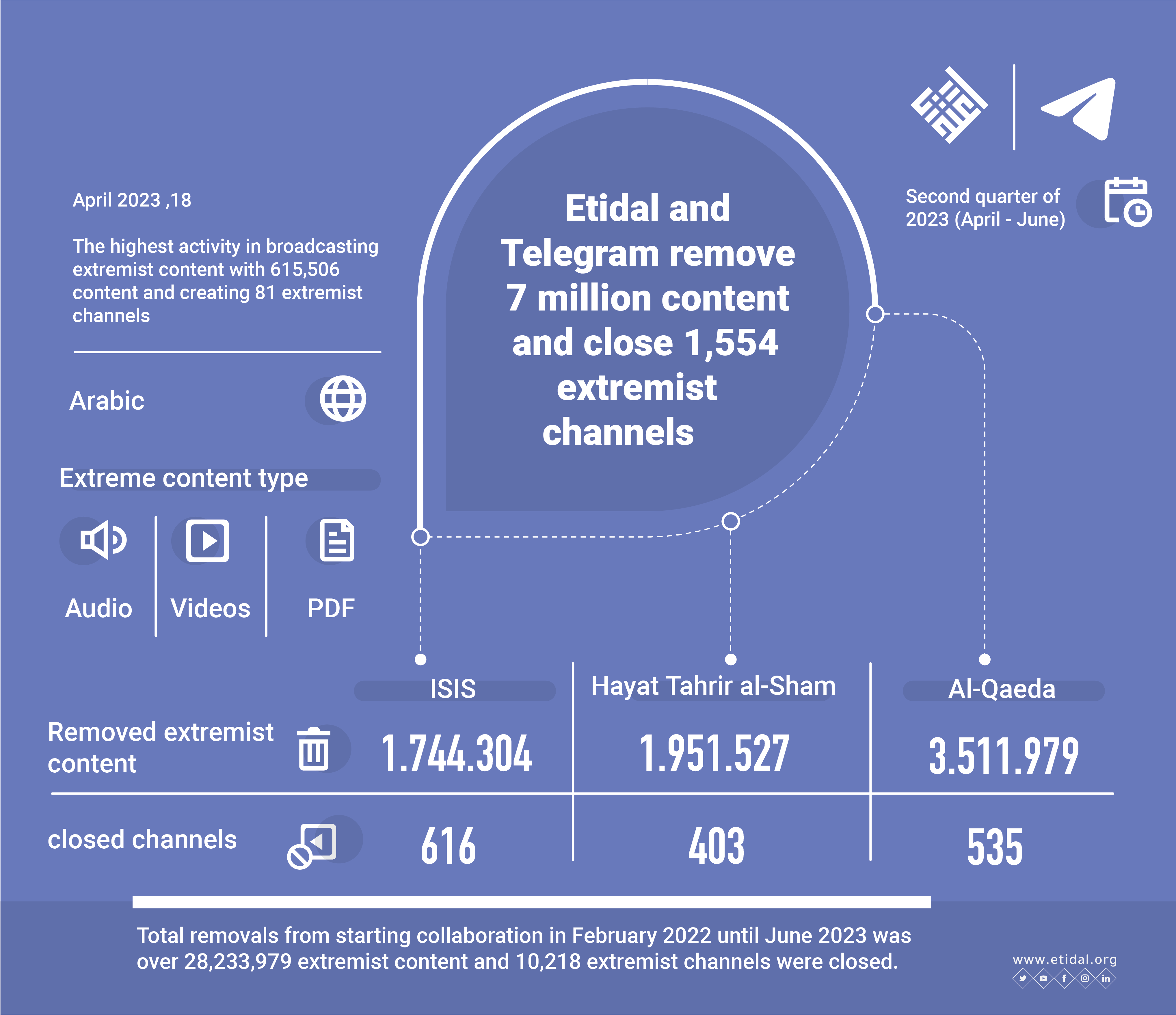 Etidal and Telegram remove 7 million content and close 1,554 extremist ...