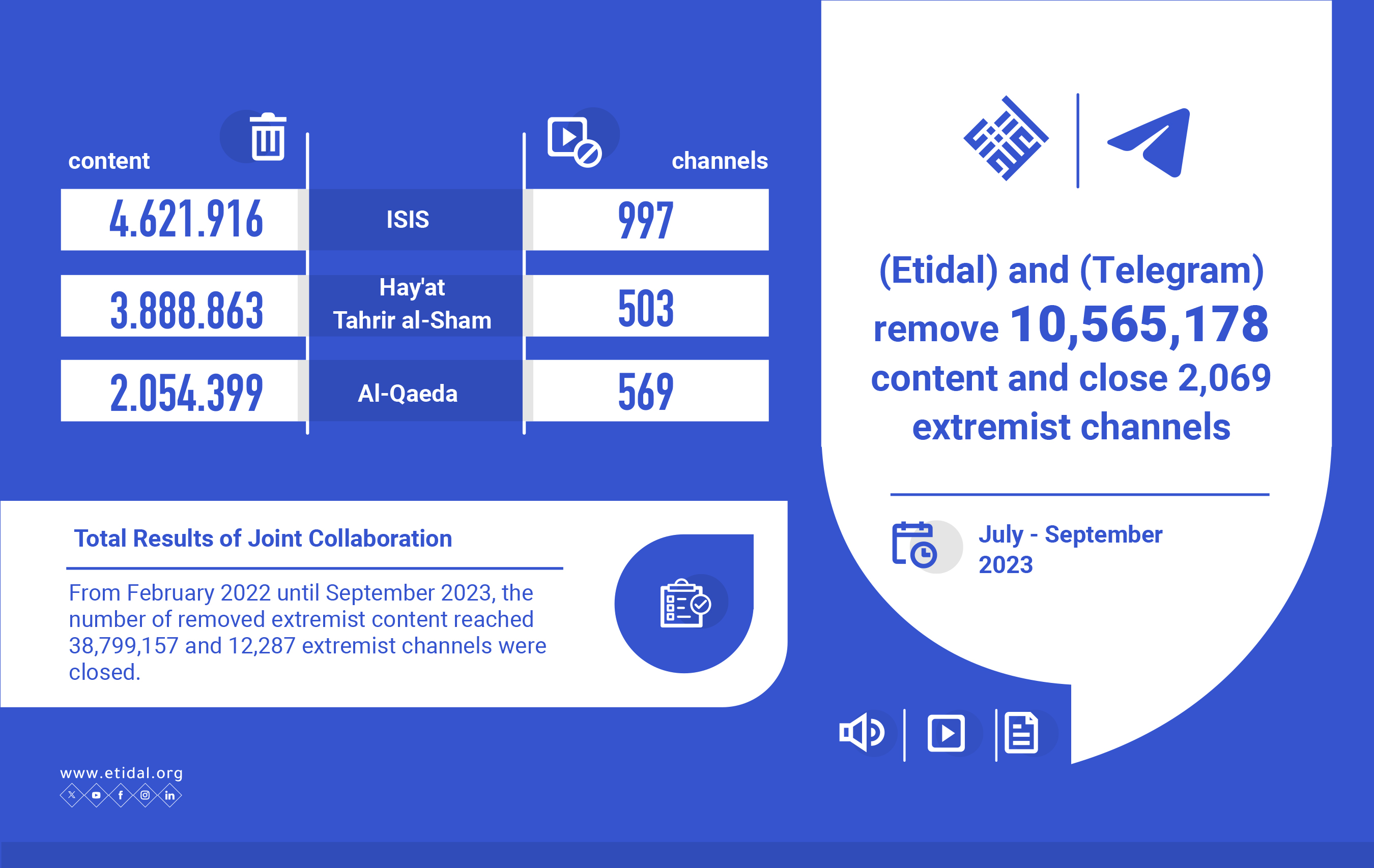 (Etidal) and (Telegram) remove more than 10 million content and close ...