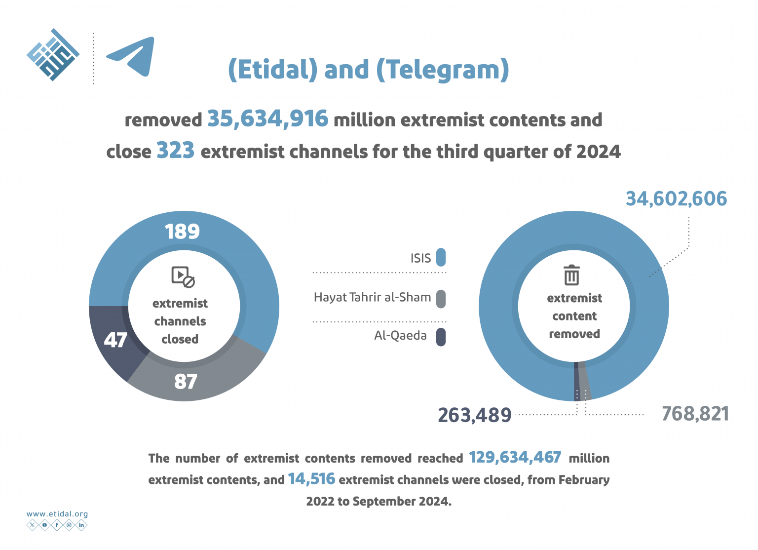 (Etidal) and (Telegram) Remove 129 Million Extremist Contents – Etidal