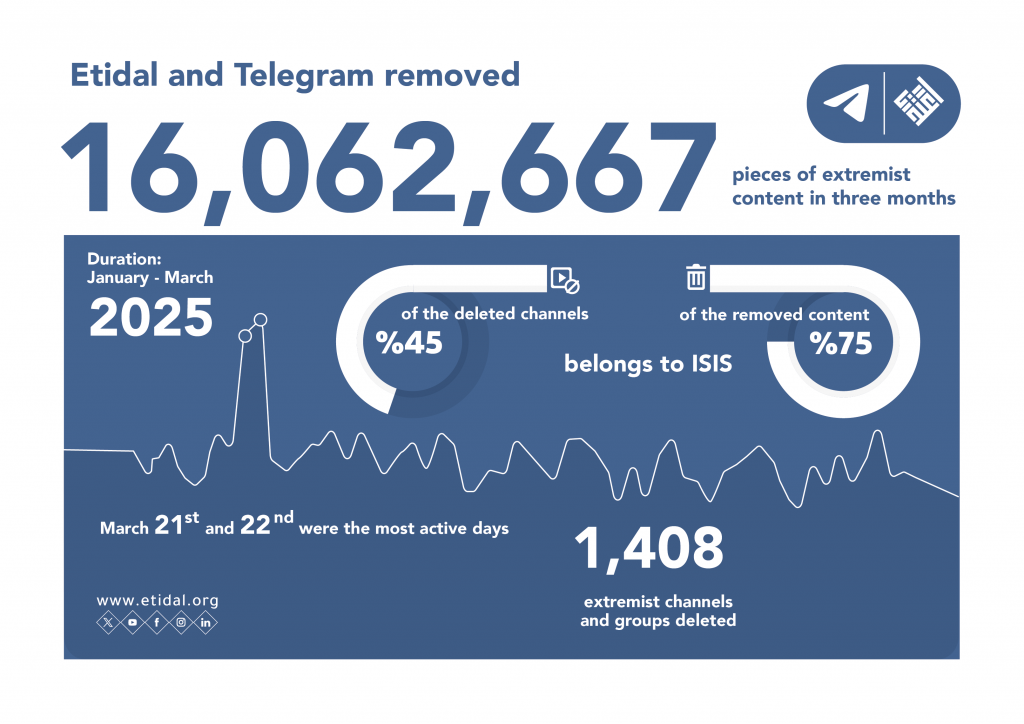 Etidal and Telegram Remove 16 Million Extremist Contents in Three ...